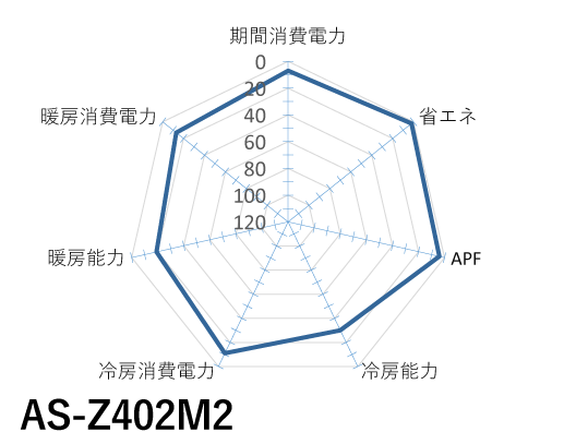 【14畳用】エアコン総合力ランキング2022年8月国内9メーカー比較 - パパのイチニチ